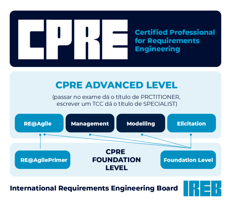 Cursos e Certificação CPRE – TMI Intelligence